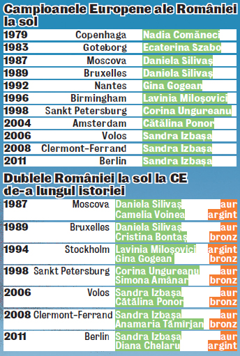 Opt gimnaste românce au cîştigat aurul european la sol » Solistele ...