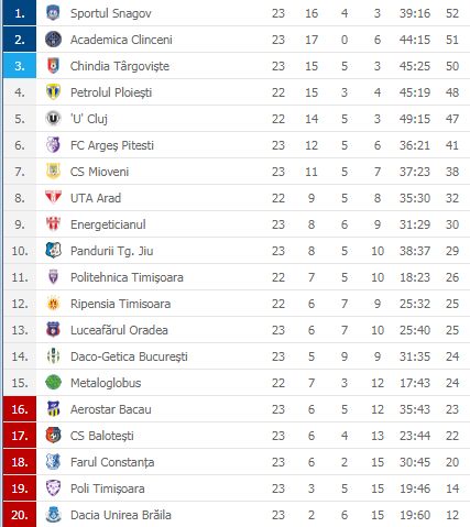LIGA 2 REZULTATE ȘI CLASAMENT // Un nou lider în Liga 2! Cum arată ...